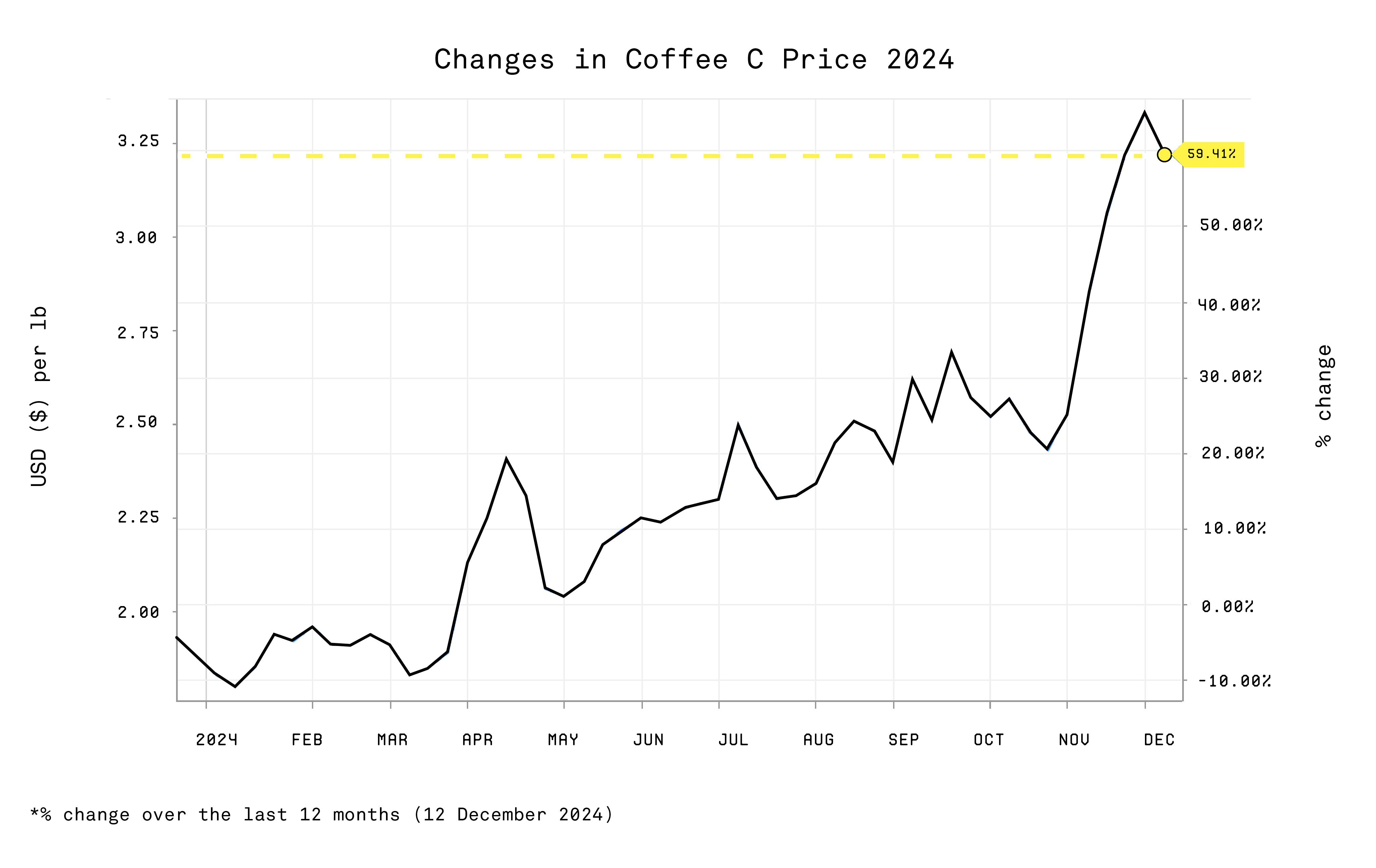 Coffee prices are rising: What does it mean? – Caravan